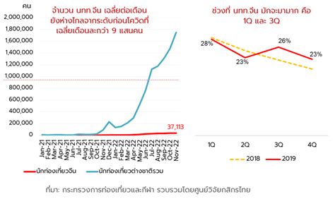 ศูนย์วิจัยกสิกรไทย คาดนักท่องเที่ยวจีนเที่ยวไทยปี 2566 ทะลุ 1 ล้านราย