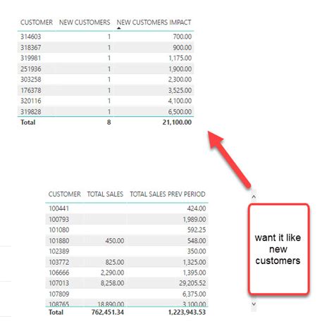 solved lost customers issues with dax calculation page 2