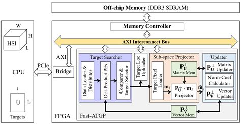 A Novel Fpga Based Architecture For Fast Automatic Target Detection In Hyperspectral Images