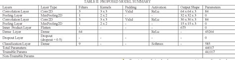 Table Ii From An Efficient Ai Based Classification Of Semiconductor Wafer Defects Using An