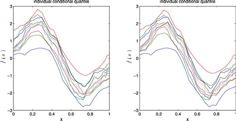 Figure 1 From Stepwise Multiple Quantile Regression Estimation Using