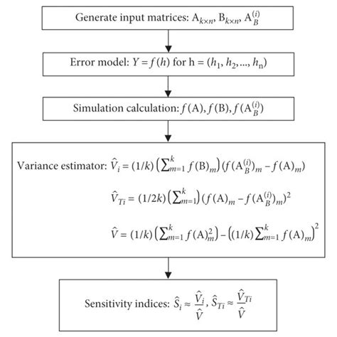 The Flowchart Of Sensitivity Analysis Using Sobol Method Download Scientific Diagram