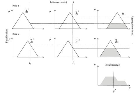 Graphical Mamdani Max Min Inference Method Download Scientific Diagram