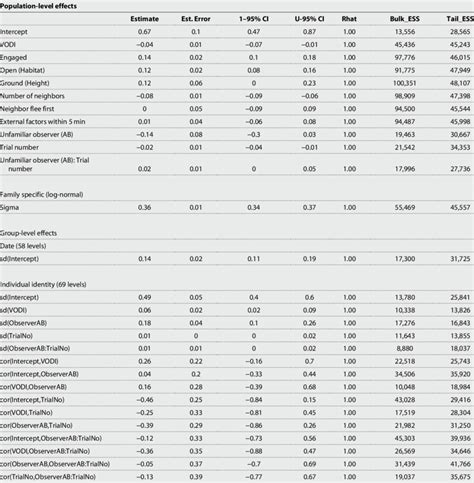 Fid Model Summary Parameter Estimates For The Model Describing The