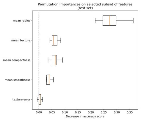 Permutation Importance With Multicollinear Or Correlated Features