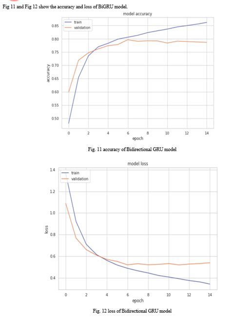 Emotion Detection On Text Using Machine Learning And Deep Learning