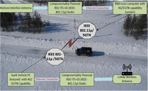 Connection Setup And Operational Process Using Wireless Technologies Download Scientific Diagram