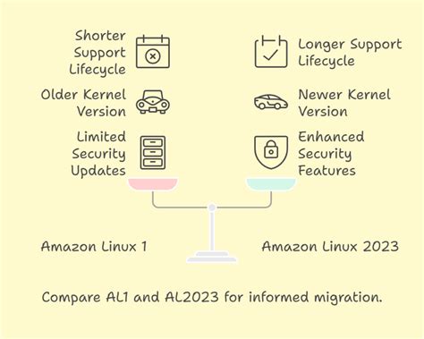 Upgrading From Amazon Linux 1 To Amazon Linux 2023 A Step By Step