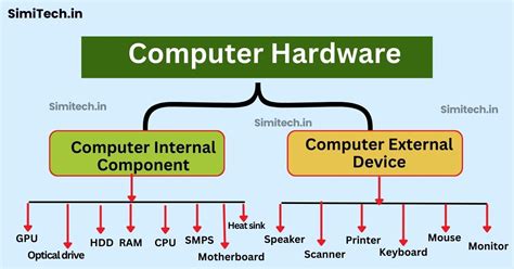 Types Of Computer Hardware Components Simitech