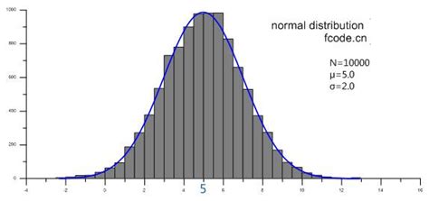 Fortran 生成正态分布数据 Fortran代码 Fortran Coder 程序员聚集地