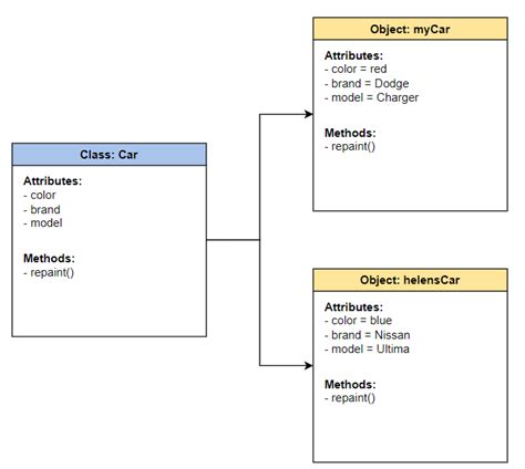 Object Oriented Programming Oop Data Driven Docs