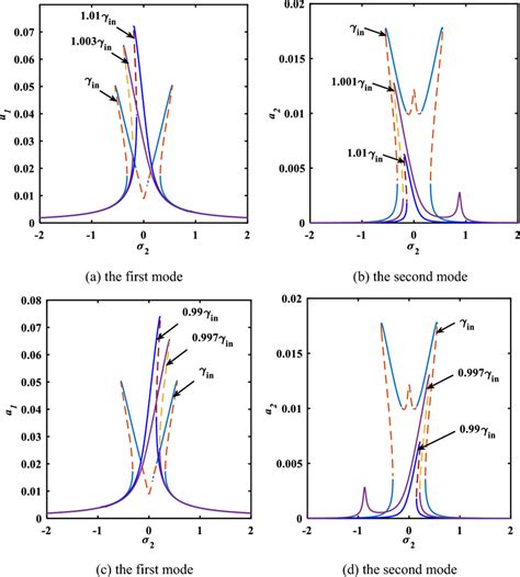 The Variation Of Frequency Response Curve With Variable Speed Download Scientific Diagram