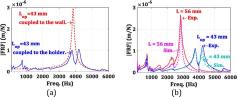 Calculated Frf For The Optimized Tool A Simulated And Measured