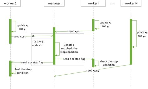 The Sequence Diagram Of The Ad Admm At One Iteration Download