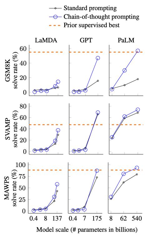 （论文阅读）chain Of Thought Prompting Elicits Reasoning In Large Language