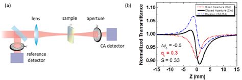 A The Z Scan Experimental Apparatus And B Z Scan Open Aperture Oa