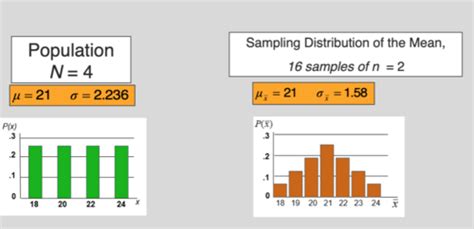 Chapter 8 Sampling Distribution Mean And Proportions Flashcards Quizlet
