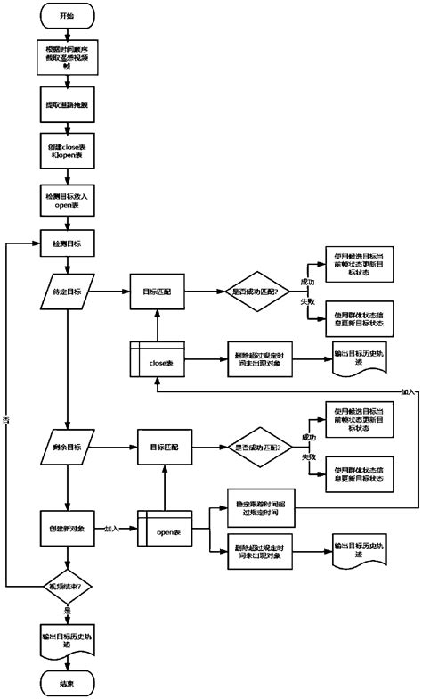 Remote Sensing Video Vehicle Target Detection And Tracking Method Based