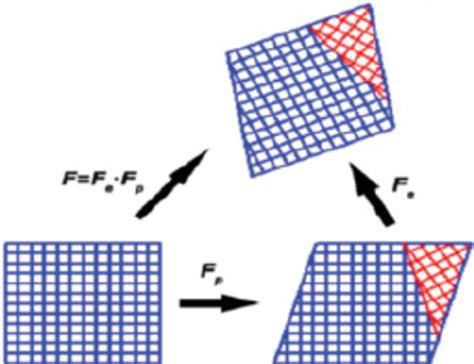 The Multiplicative Decomposition Of Deformation Gradient With Twinning