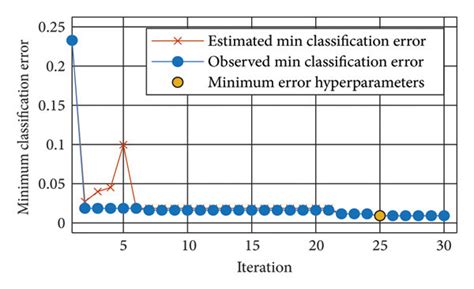 Classifier Training Results For Fault Classification In Standalone
