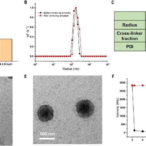 Synthesis Of Polyelectrolyte Nps A Light Scattering Intensity Of