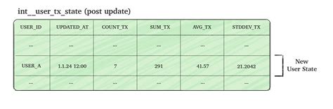 Scaling Statistics Incremental Standard Deviation In Sql With Dbt