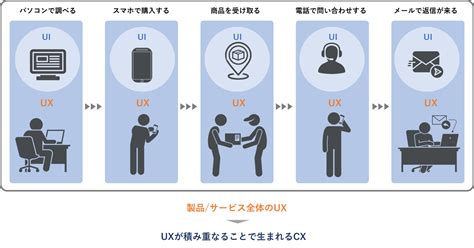 Ui Uxの意味とは？違いや重要性、改善方法、事例を解説 マーケティングリサーチの電通マクロミルインサイト