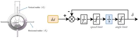 Enhanced Control Strategies For Underactuated Auvs Using Backstepping Integral Sliding Mode
