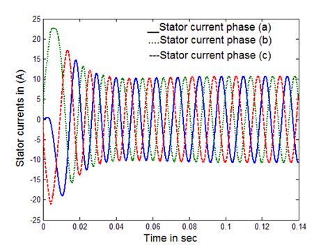 Stator Current With Conventional Method Download Scientific Diagram