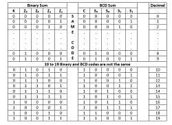 Decimal Or BCD Adder Digital Circuits Electronics And Communication Engineering ECE PDF
