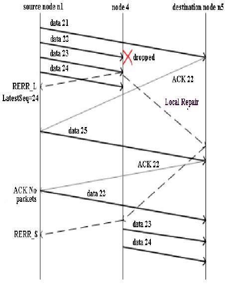 Modified Of Dsr Mdsr Protocol Download Scientific Diagram