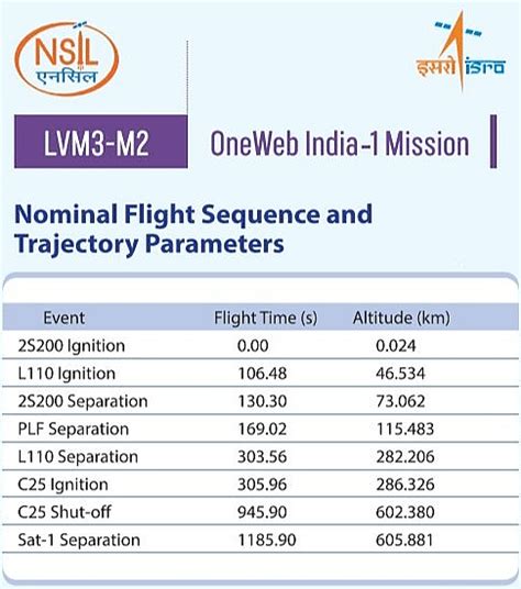 Lvm 3 M2 Oneweb India 1 Mission The Vehicle Is Moved To The Launch Pad In The Early Hours Today