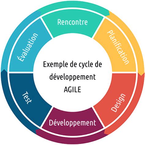 La Méthode Agile Ou Comment Mieux Appréhender Et Donc Gérer Ses