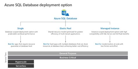 sql บน azure มีกี่ประเภท แบบไหนตอบโจทย์ solution คุณ cloud hm