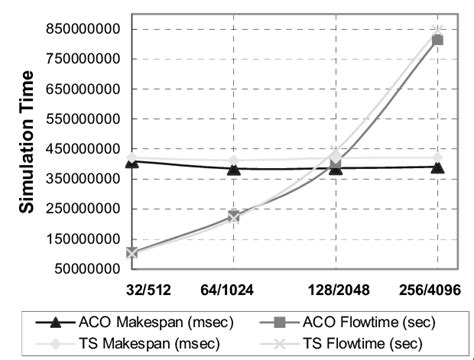 Makespan And Flowtime Measured In Typical Grid Scenarios Download Scientific Diagram