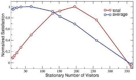 Figure 5 From Agent Based Simulation Of Pedestrian Behaviour In Closed