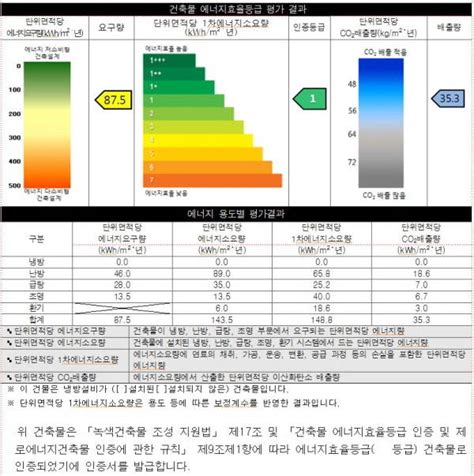 지열냉방 건물효율등급 하락 원인