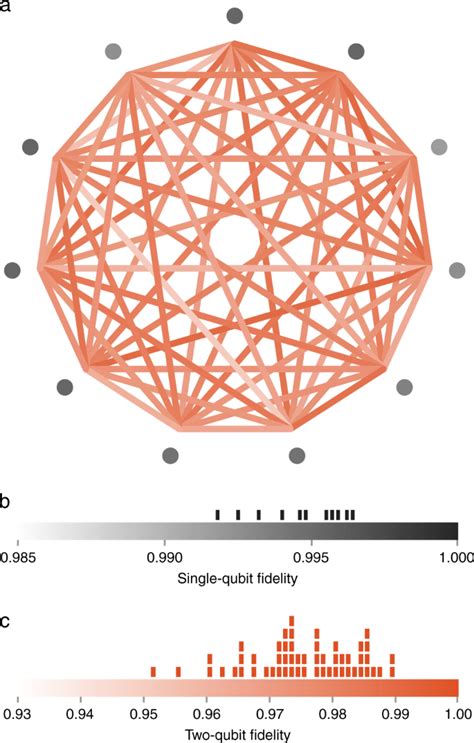 Topology Graph And Coupling Map Of The 11 Qubits IonQ Quantum Machine 37 Download