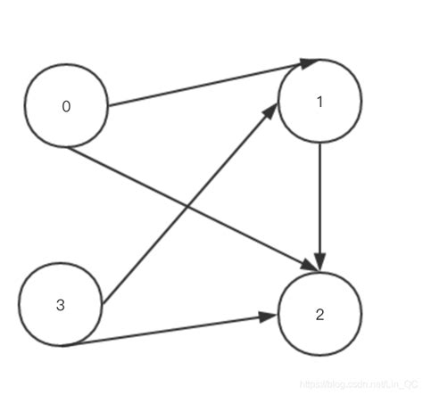 Leetcode 207 Course Schedule Csdn博客