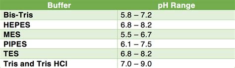 How To Prepare Your Most Frequently Used Buffers GoldBio