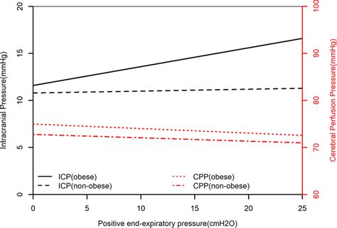 Univariate Analysis Of The Relationship Between Peep And Icp Or Cpp In