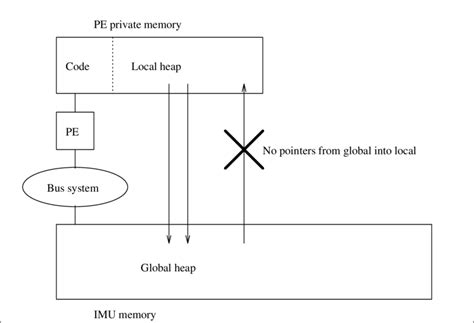 The Two Level Heap 4 Parallel Graph Reduction On Grip Download