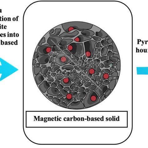 Two Main Steps To Preparing The Post Pyrolyzed Magnetic Carbon Download Scientific Diagram