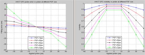 Compare The Performance With Different Psf Size Download Scientific