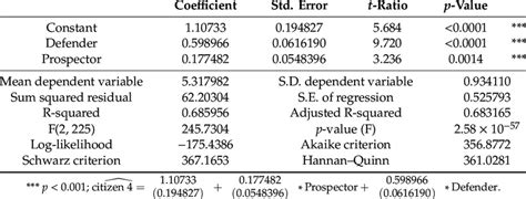 model 4 ols using observations 1 228 dependent variable citizen 4
