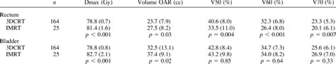 Comparison Of Mean Dosimetric Parameters By Technique Download Scientific Diagram