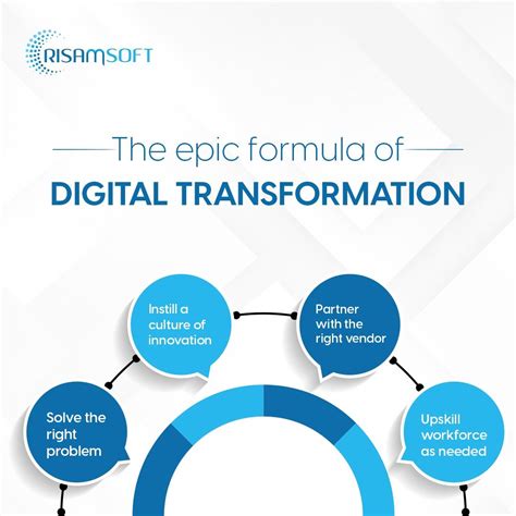Risamsoft Inc On Linkedin Digitaltransformation Innovation