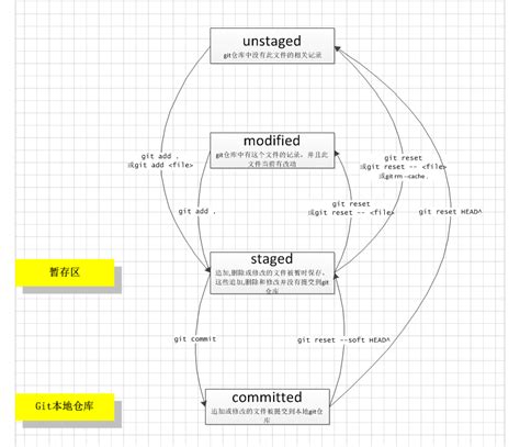 Git中的文件状态和使用问题解决 快鸟 博客园