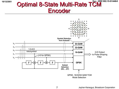 Trellis Coding For Qpsk 16 32 64 Qamppt Digital Audio Computer