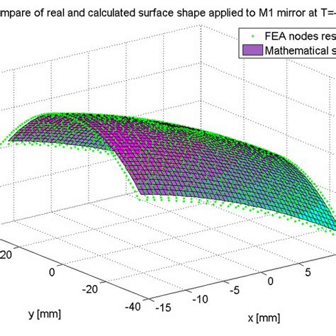 Example Of Surface Interpolation Using Nonlinear Least Square Algorithm